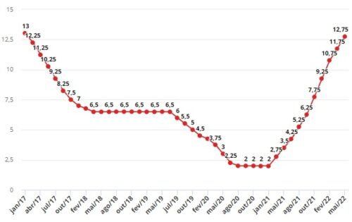 Copom Eleva Taxa Selic Para 12 75 Ao Ano Maior Patamar Desde 2017
